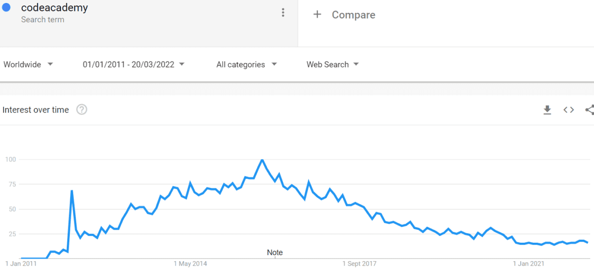 Codecademy Review: Unlock Your Potential with Empowering Coding Lessons