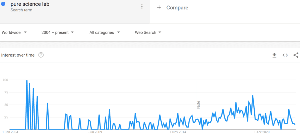 Pure Science Lab Review [2023] - Awesome Company But...